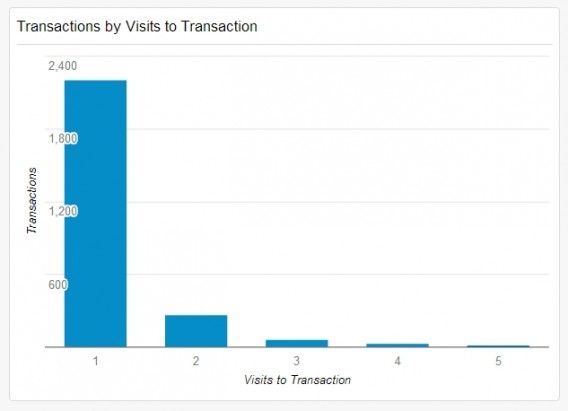 Google Analytics For Conversion Optimization Cxl