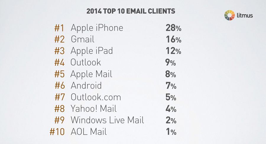 The Advanced Guide to Promotional Emails That Convert