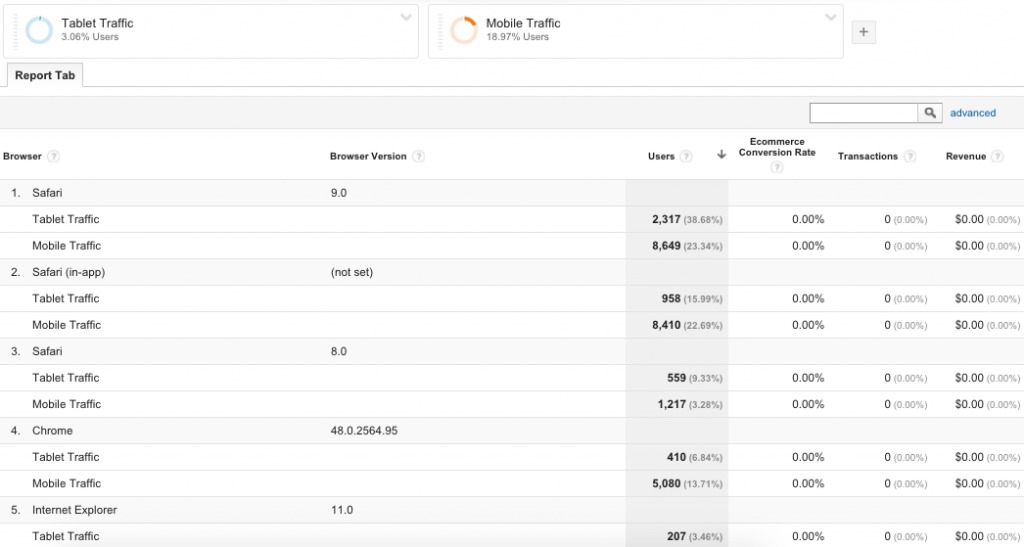 12 Best Google Analytics Custom Reports to Grow Faster