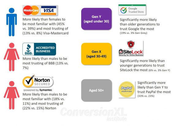 Which Site Seals Create The Most Trust? [Original Research]