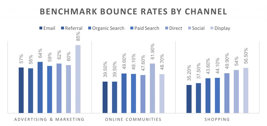 Bounce Rate Benchmarks: What's a Good Bounce Rate, Anyway? Bounce Rate Benchmarks: What's a Good Bounce Rate, Anyway?