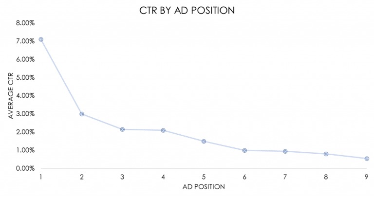 Click-Through Rate Benchmarks: What is a "Good" CTR?