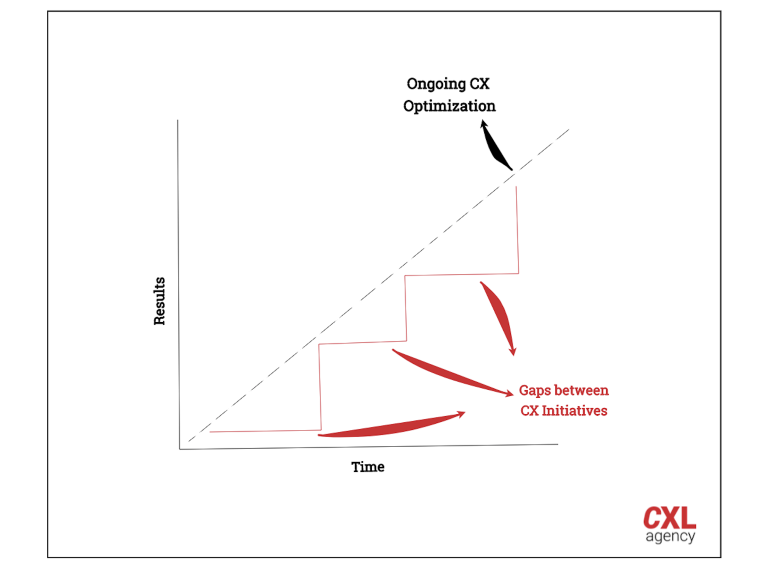 How to Nail Your First 90 Days as a CX Director | CXL